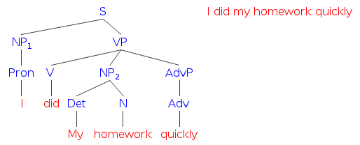 CUTe-Writing-Grammar: Review of Verb Types: Intransitive ...